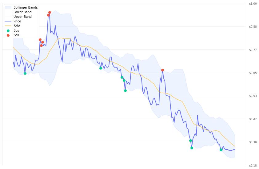 Arcblock Bollinger Bands