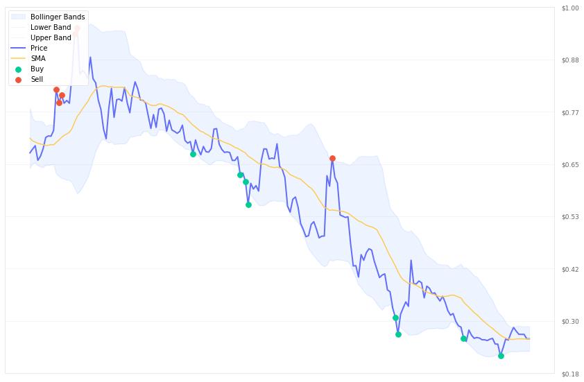 Arcblock Bollinger Bands