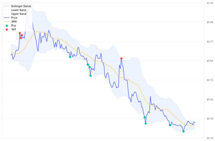Arcblock Bollinger Bands