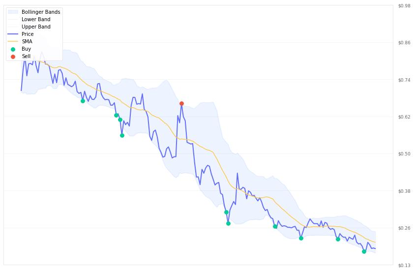 Arcblock Bollinger Bands