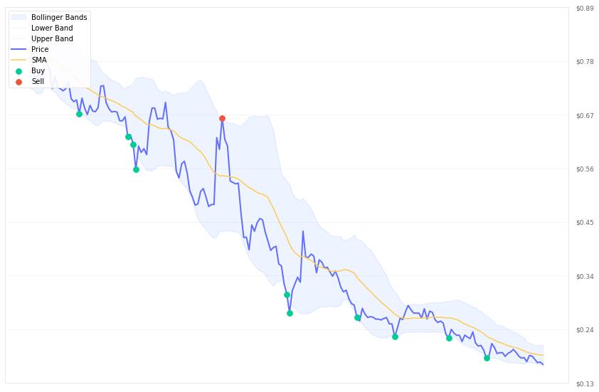 Arcblock Bollinger Bands