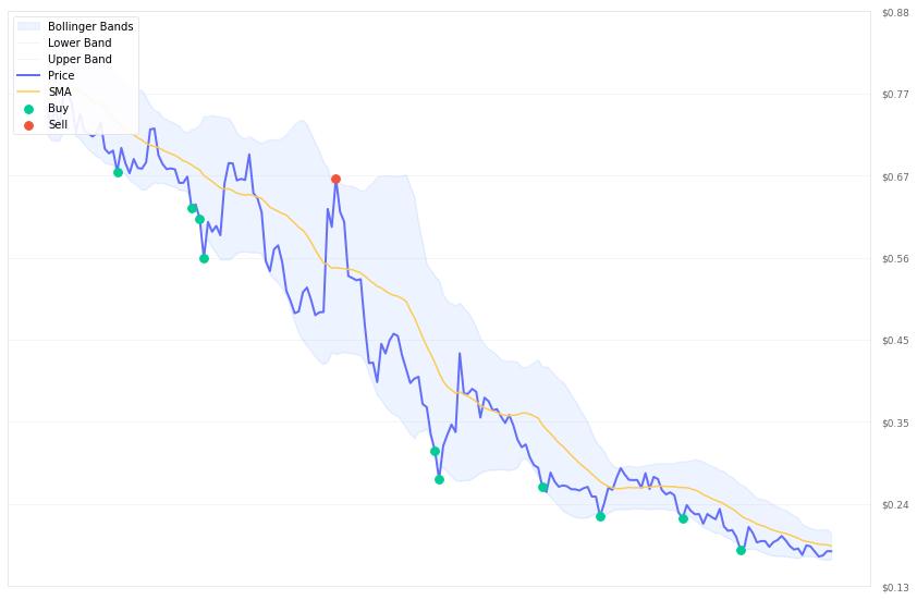 Arcblock Bollinger Bands
