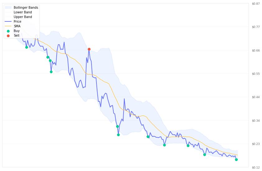 Arcblock Bollinger Bands