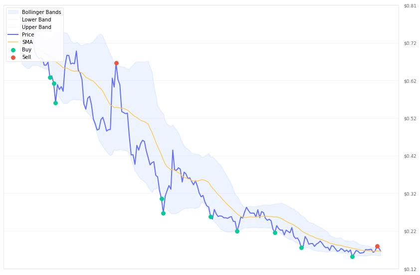 Arcblock Bollinger Bands