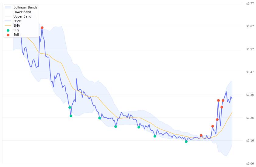 Arcblock Bollinger Bands
