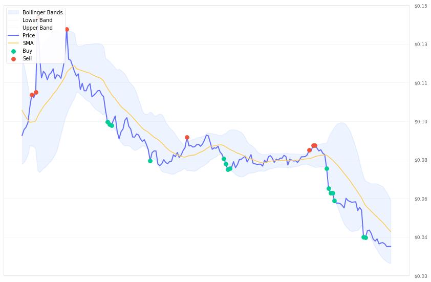 ArchLoot Bollinger Bands