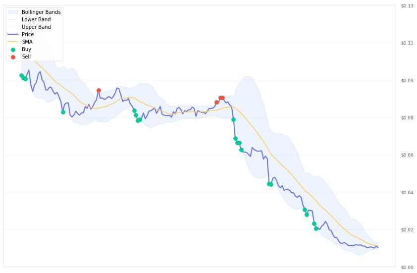 ArchLoot Bollinger Bands