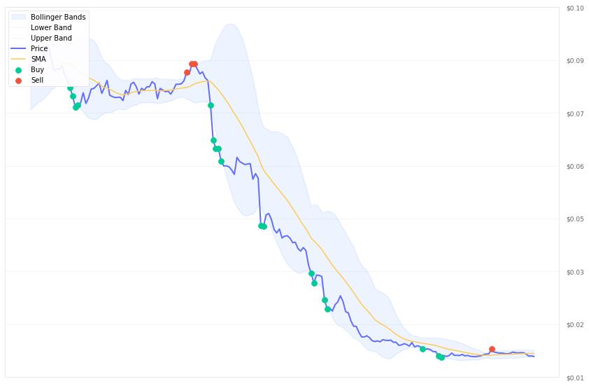ArchLoot Bollinger Bands