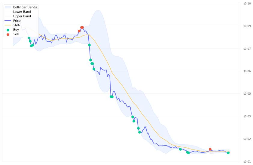 ArchLoot Bollinger Bands