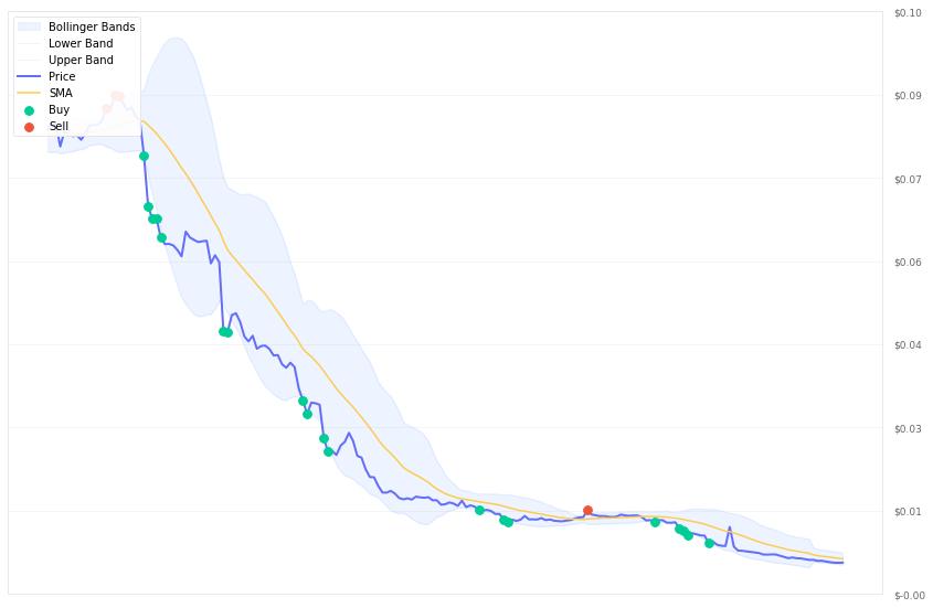 ArchLoot Bollinger Bands