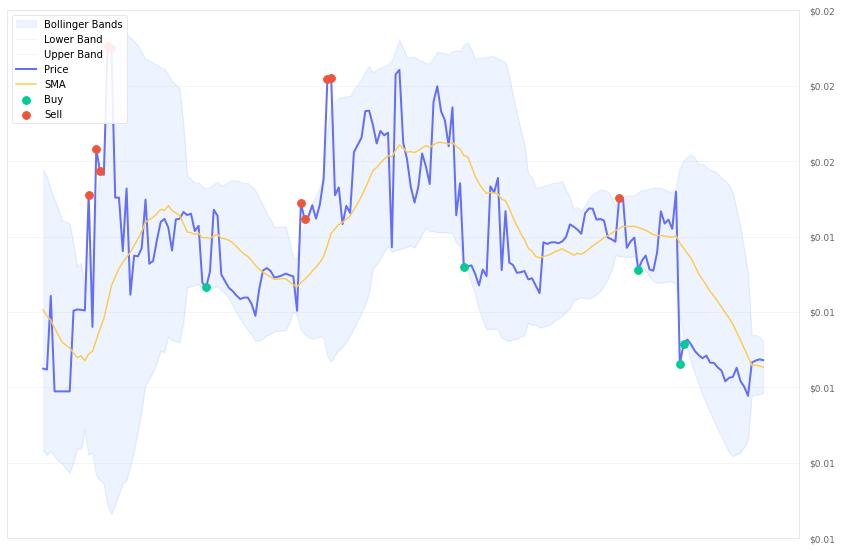 Arcona Bollinger Bands