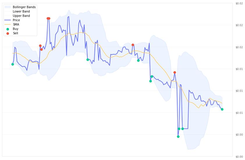 Arcona Bollinger Bands