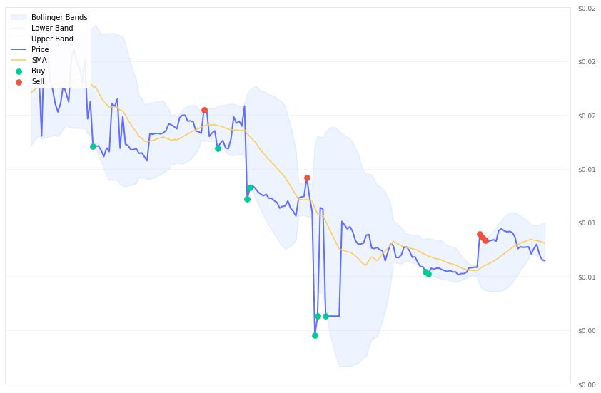 Arcona Bollinger Bands