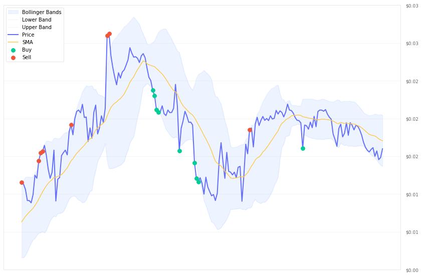 ARCS Полосы Боллинджера