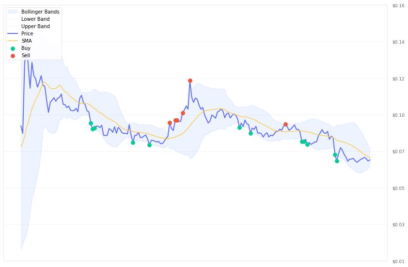 Ardor Полосы Боллинджера