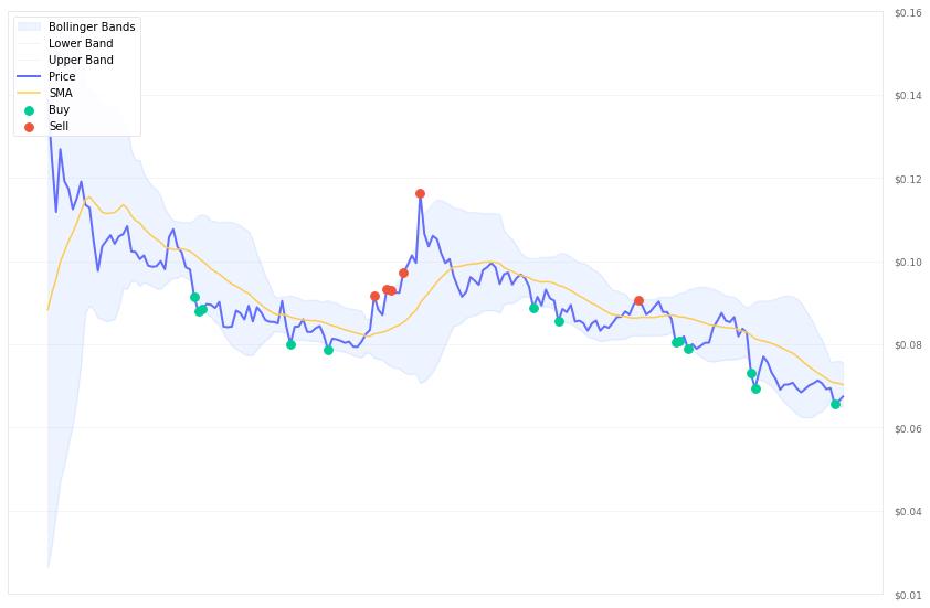 Ardor Bollinger Bands