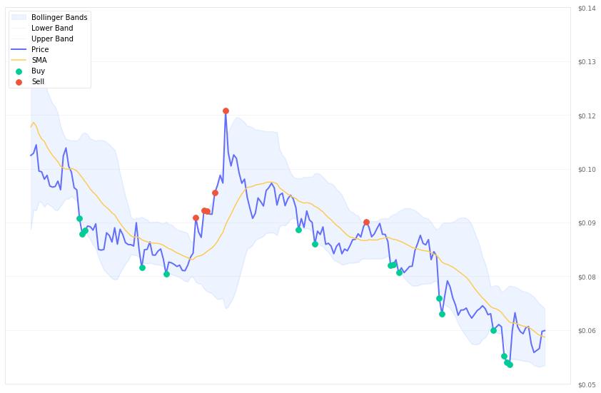 Ardor Bollinger Bands