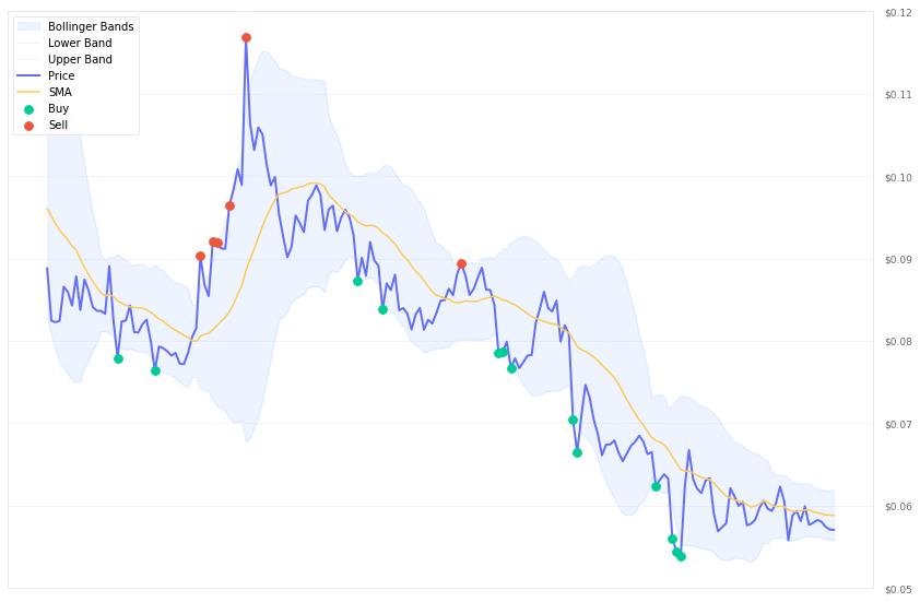 Ardor Полосы Боллинджера