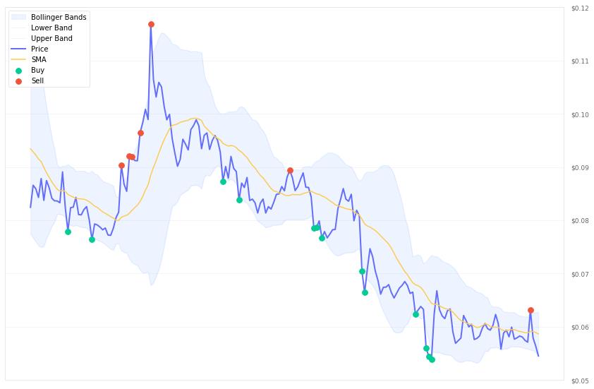 Ardor Bollinger Bands