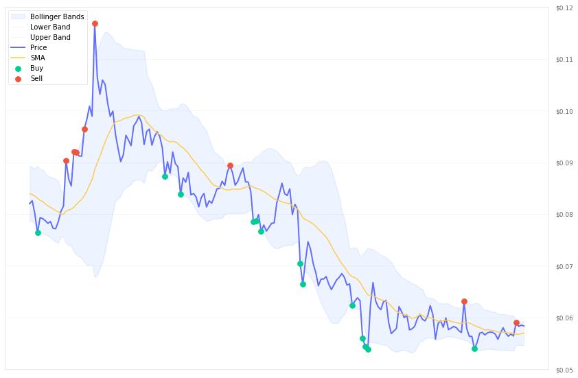 Ardor Bollinger Bands