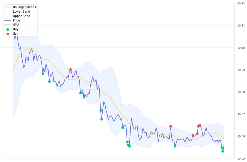 Ardor Bollinger Bands