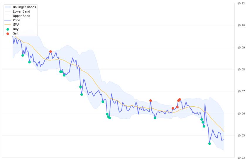 Ardor Bollinger Bands