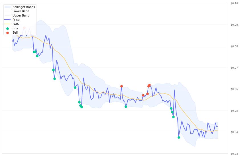 Ardor Полосы Боллинджера