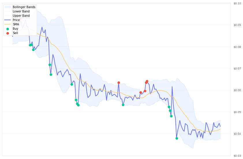 Ardor Bollinger Bands