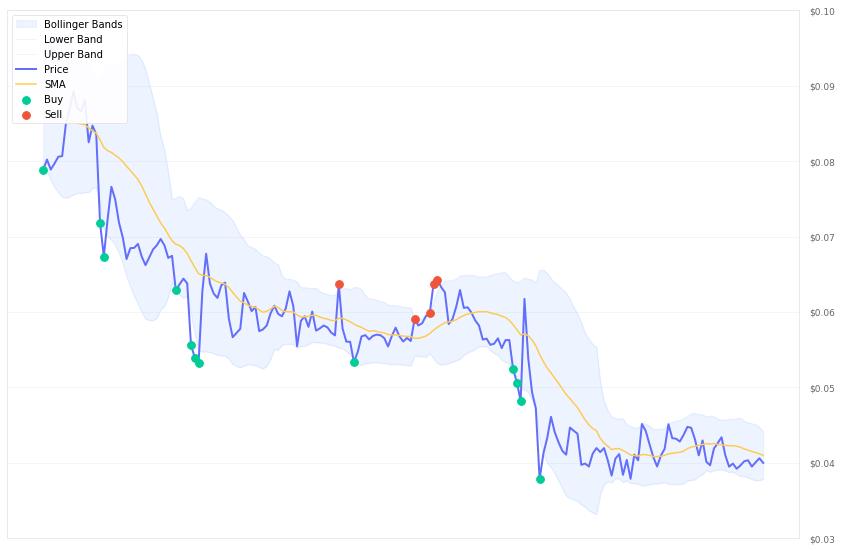 Ardor Bollinger Bands