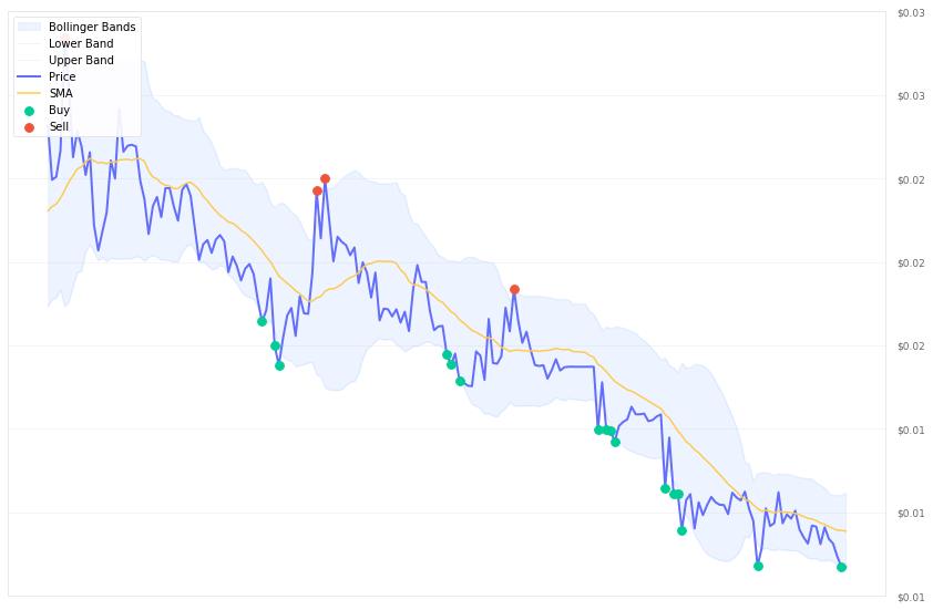 Areon Network Boillinger Bands