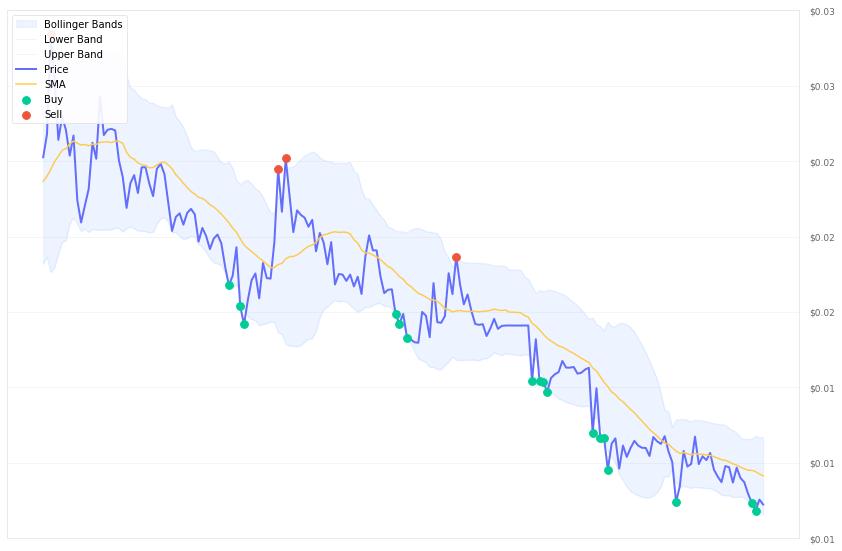 Areon Network Bollinger Bands