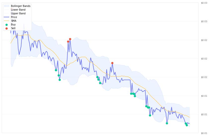 Areon Network Полосы Боллинджера