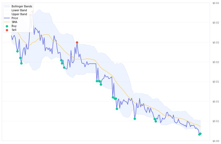 Areon Network Bollinger Bands