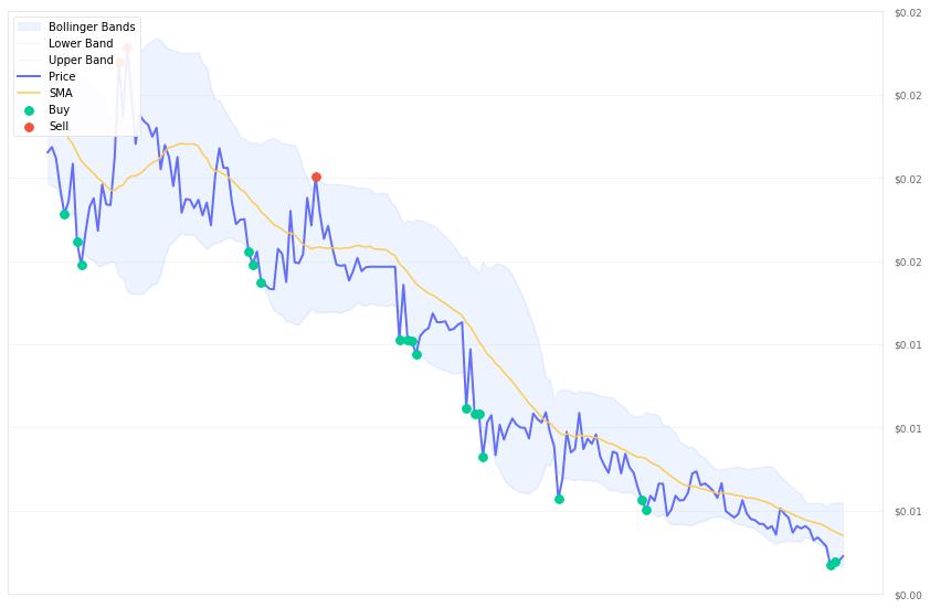 Areon Network Полосы Боллинджера
