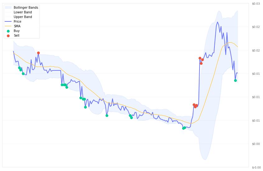 Areon Network Bollinger Bands