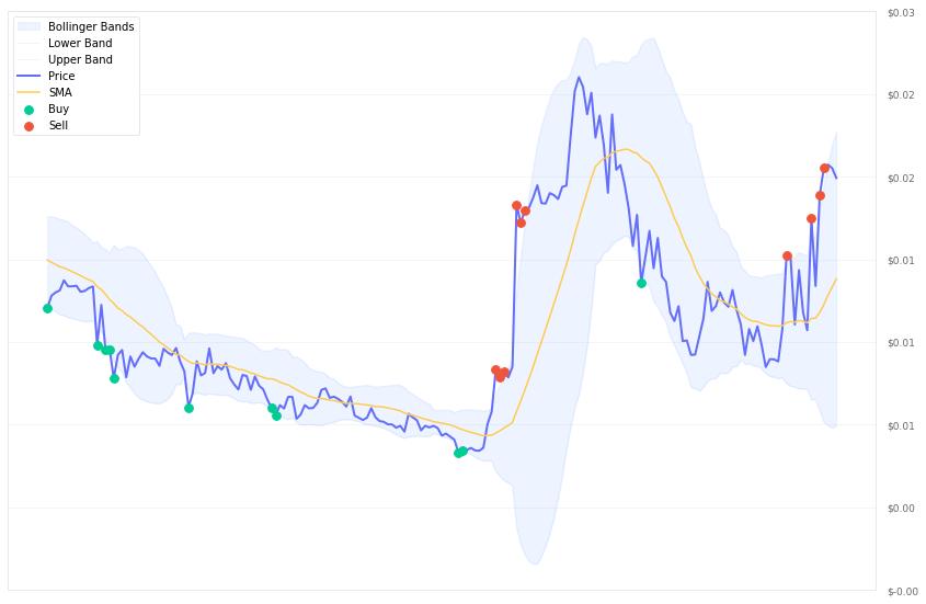Areon Network Полосы Боллинджера