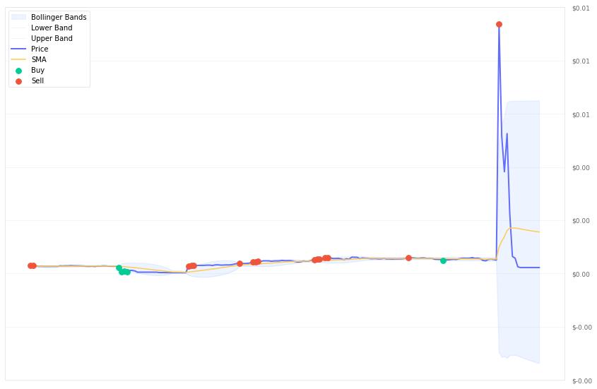 Ares Protocol Bollinger Bands