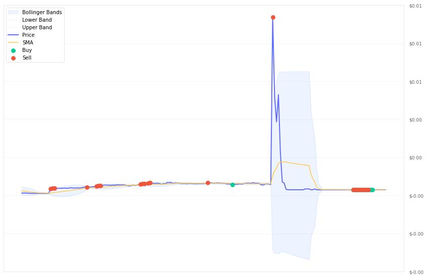 Ares Protocol Bollinger Bands