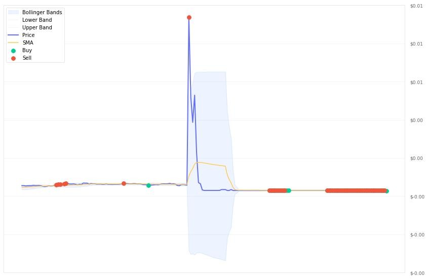 Ares Protocol Bollinger Bands