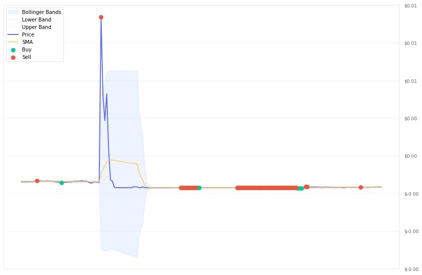 Ares Protocol Bollinger Bands