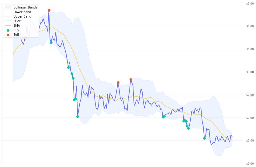 Ariva Bollinger Bands