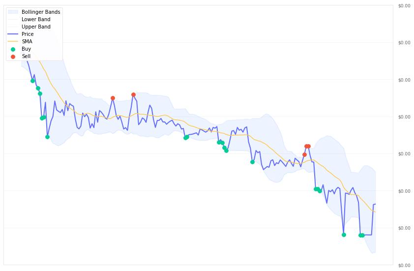 Ariva Полосы Боллинджера