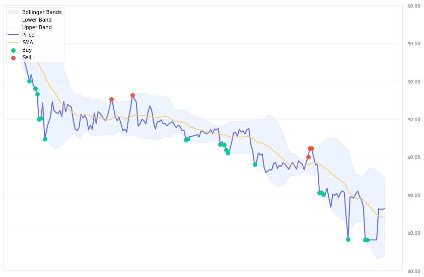 Ariva Bollinger Bands
