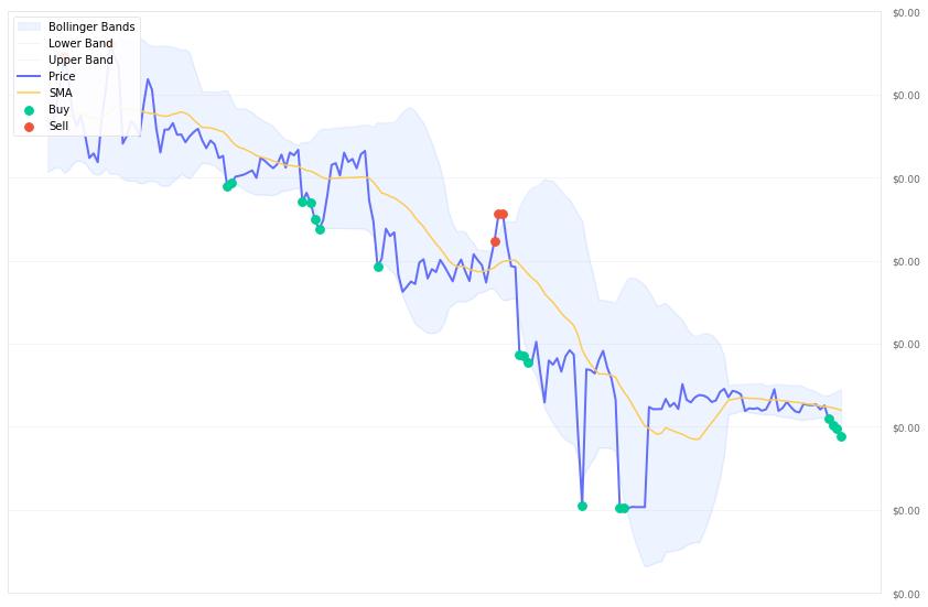 Ariva Bollinger Bands
