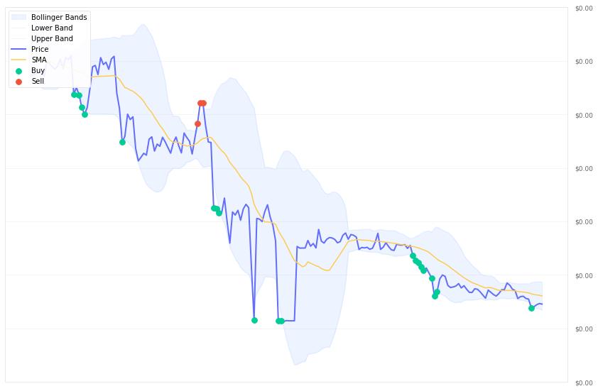 Ariva Bollinger Bands
