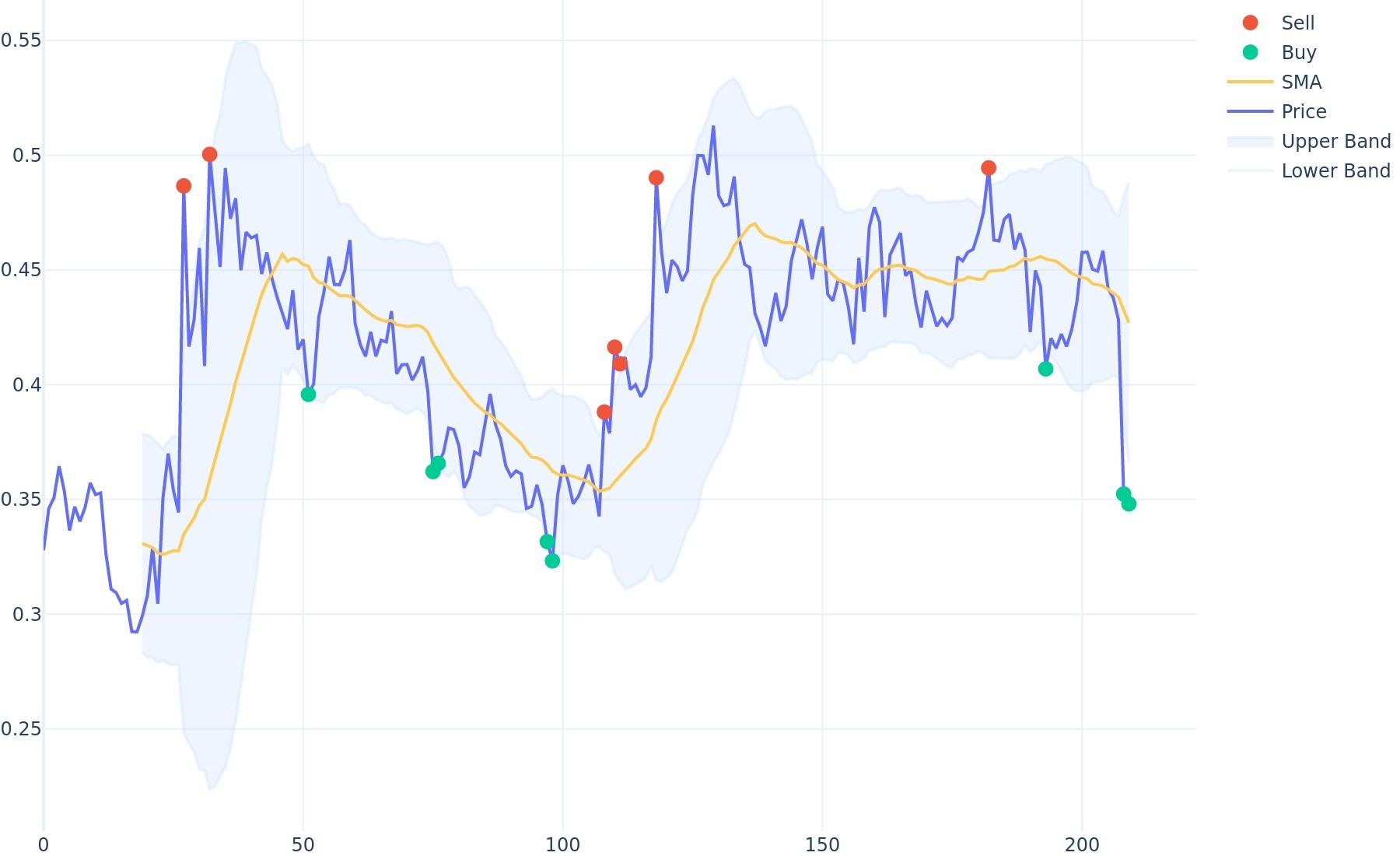 Ark Bollinger Bands