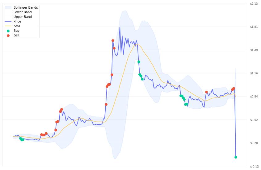Ark Полосы Боллинджера