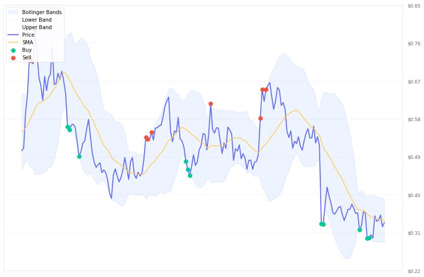 Arkham Полосы Боллинджера