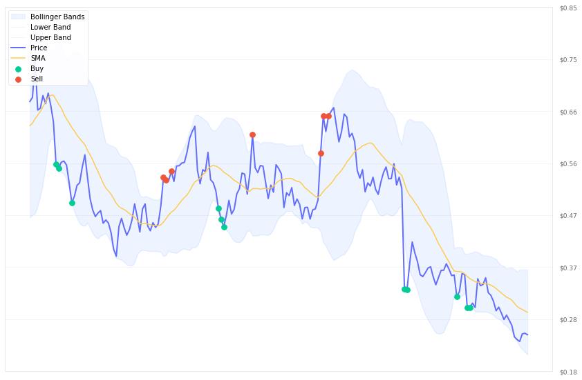 Arkham Полосы Боллинджера
