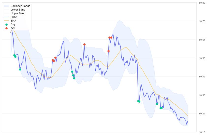 Arkham Полосы Боллинджера